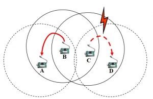 Hidden Terminal And Exposed Terminal Problem And Its Solution Engineer S Portal