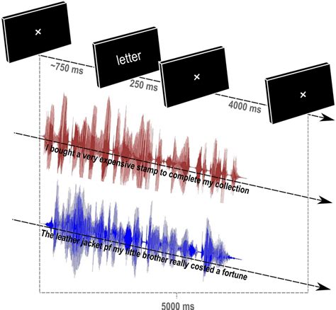Cross Modal Semantic Priming Paradigm In Speech In Speech Situation An Download Scientific