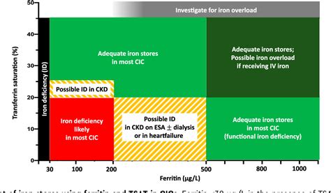 Figure 1 From Diagnosis And Management Of Iron Deficiency In Chronic