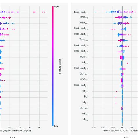 Summary Plot For The Wednesdays Raid Model A Building 1 B Download Scientific Diagram