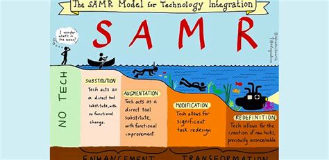 8 Examples Of Audio Lessons Through The SAMR Lens Soundtrap