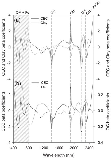 The Comparison Between The Regression Coefficients Of Calibration
