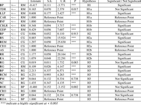 6 Hypothesis Testing Testing H1 H2 And H3 Download Scientific Diagram