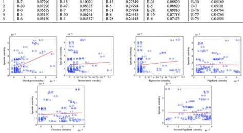 Correlation Between Spreader Centrality And Power Method Based