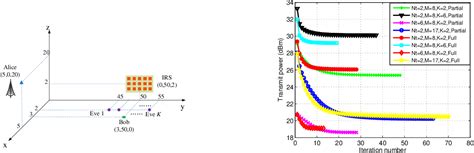Figure 3 From Outage Constrained Robust Transmission Design For Irs Aided Secure Communications