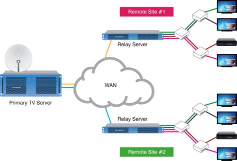 Ip Networking Satcom