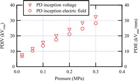 Figure 2 From Partial Discharge Detection At Delamination Of Electrode