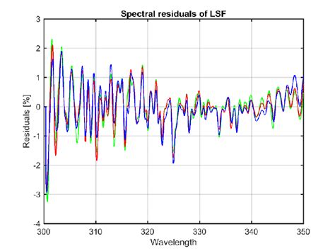 spectral residuals of the measured and the modelled spectra of the best