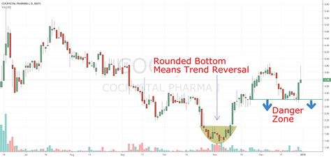 COCP For NASDAQ COCP By B1wwzu62 TradingView