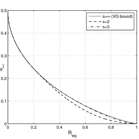 the relative minimum distance as a function of the code rate for the download scientific