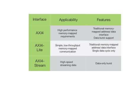 Xilinx Plug And Play IP Accelerating Productivity And Design Reuse Xilinx Technical Article