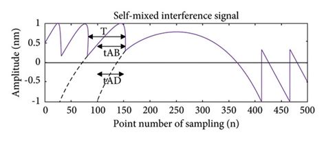 Self Mixing Interference Signal After Symmetrical Folding Download