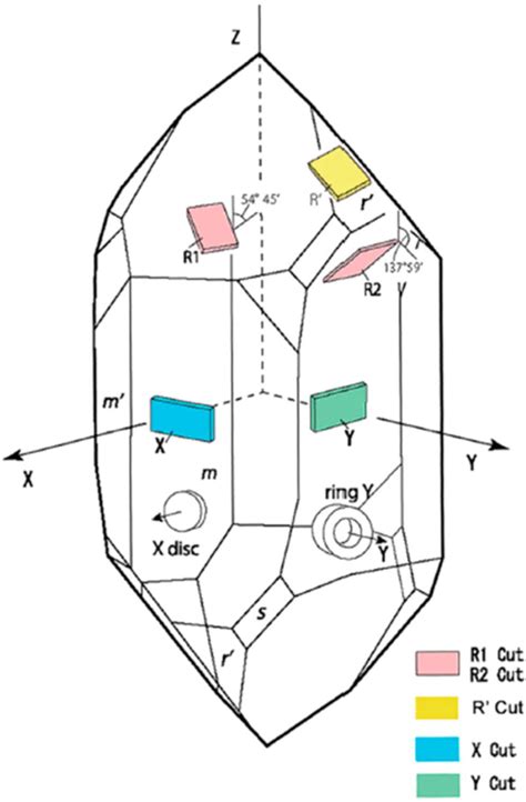 Figure 1 From Invention Of A Temperature Insensitive Quartz Oscillation Plate 1933 Semantic