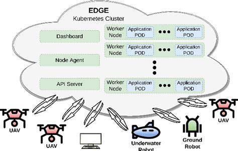 Edge Computing Architectures For Enabling The Realisation Of The Next Generation Robotic Systems
