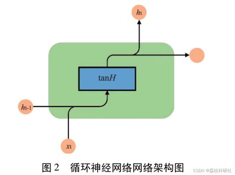 【ssa Lstm】基于麻雀算法优化lstm 模型预测研究（matlab代码实现）issa预测程序matlab Csdn博客