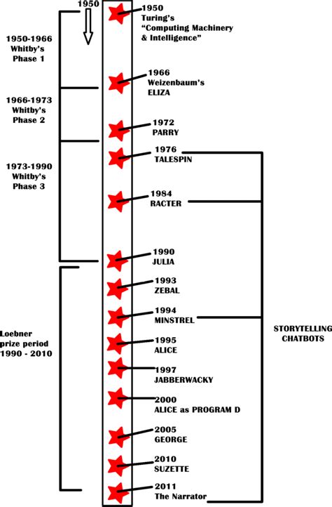 Timeline Of Chatbot Development Download Scientific Diagram