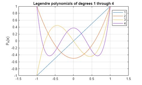 Legendrep Legendre Polynomials Matlab