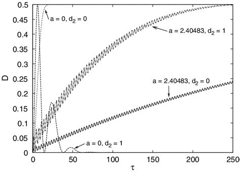 Time Evolution Of The Function D τ For 0 1 δ 0 05 γ 0 γ Download Scientific Diagram