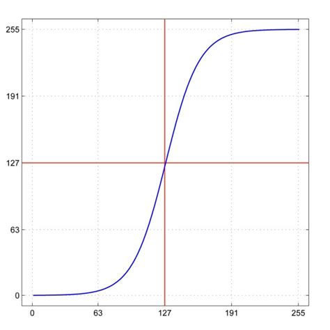 Increase Image Contrast Using Look Up Table In Matlab Stack Overflow