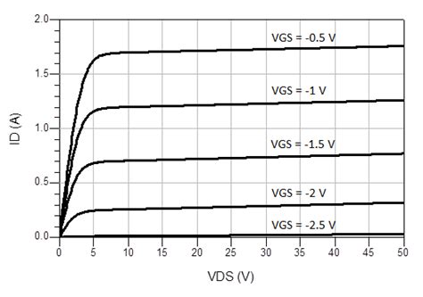 Drain Current Versus Drain To Source Voltage Download Scientific Diagram