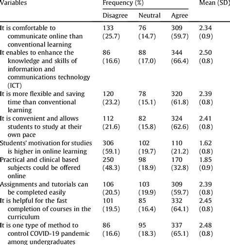 Perception Of Undergraduates Towards Online Learning Download Scientific Diagram