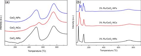 Figure 1 From Morphology Dependent Catalytic Activity Of Ru Ceo2 In Dry Reforming Of Methane