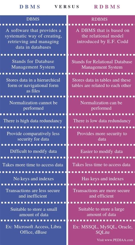 What Is The Difference Between Dbms And Rdbms Pediaa
