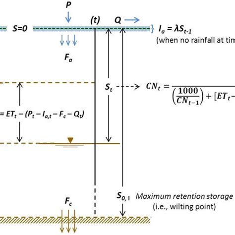 Pdf Spatially Distributed Long‐term Hydrologic Simulation Using A
