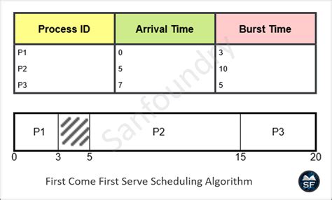 Scheduling Algorithms In Operating Systems Sanfoundry