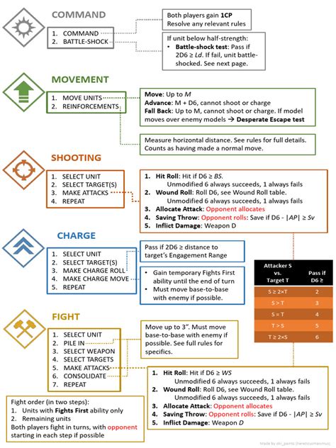 10th Edition Cheat Sheet Revision 5 1 Pdf Military Warfare