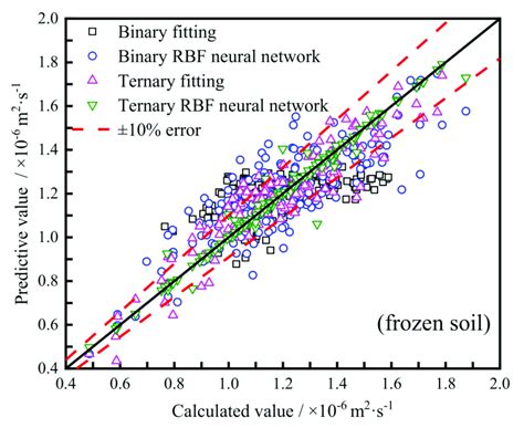 Comparison Of Prediction Results Of Thermal Diffusivity Of Frozen Soil Download Scientific Comparison Of Prediction Results Of Thermal Diffusivity Of Frozen Soil Download Scientific