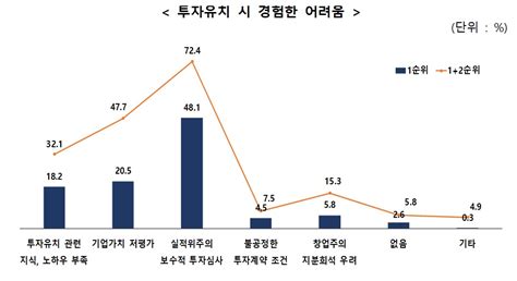 투자유치 어려움 비율 ‘실적 위주의 보수적인 투자심사 가장 높아 플래텀