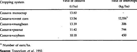 Average Yield Of Cassava And Intercrops In Various Intercropping