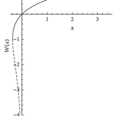 Branches Of The Lambert W Function For Real Arguments Download