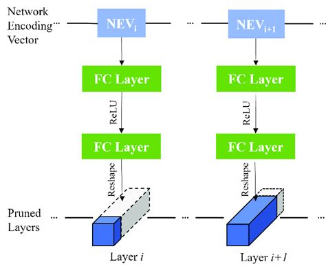 An Illustration Of Stochastic Training Method Weights Of Each Layer