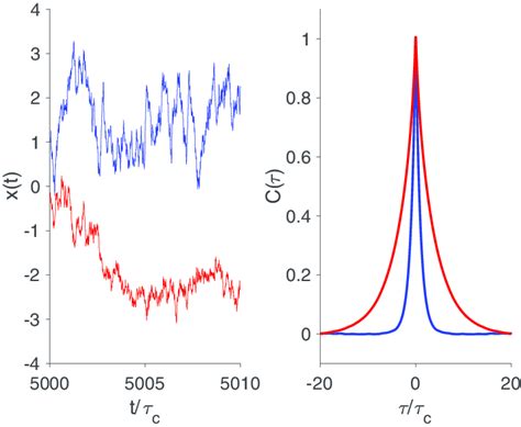 two examples of behavioral trajectories left and their correlation