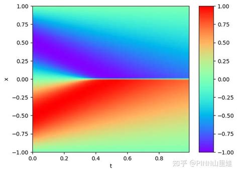 深度学习求解微分方程系列三：pinn求解burger方程逆问题 知乎