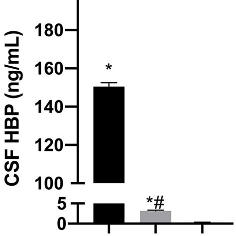 Comparison Of Cerebrospinal Fluid White Blood Cell CSF WBC Count In Download Scientific