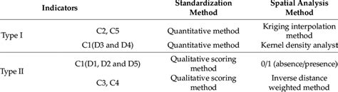 Data Processing Methods For Different Indicators Download Scientific