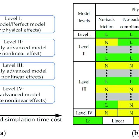 Multi Level Modelling With Incremental Methodology A Model