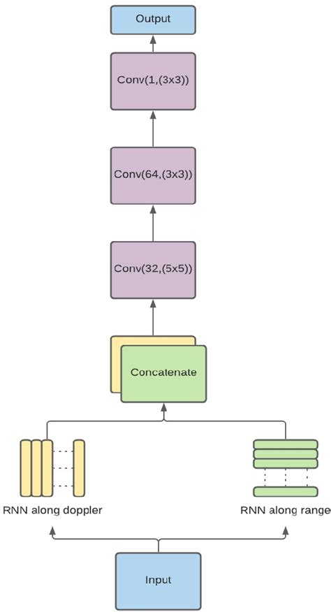 Figure 12 From Single Shot Radar Target Detection And Localization Using Deep Neural Network