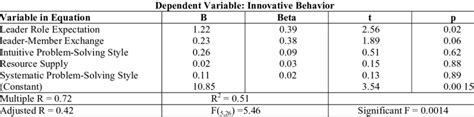 Simple Multiple Regression Analysis For Predictors Of Innovative