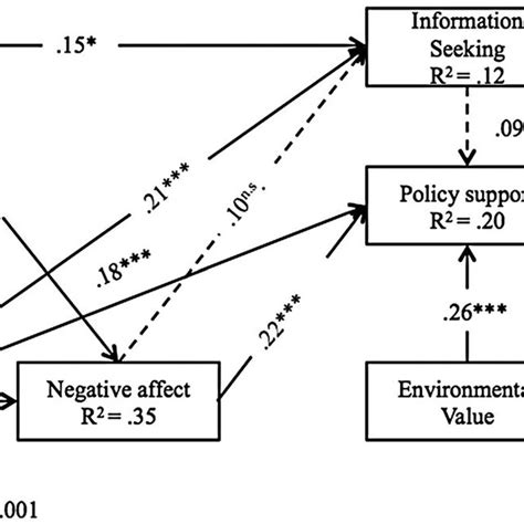 Path Analysis Of Hypothesized Relationships Among Key Variables