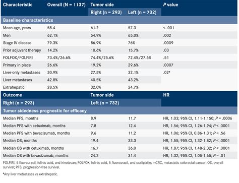 Crc Tumor Sidedness Plays An Increasing Role In Clinical Practice