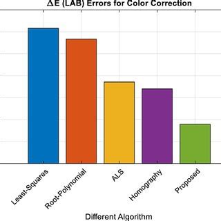Comparison Graph For 95 Quantile For LAB Color Model Download Scientific Diagram
