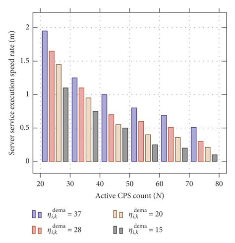 Server Service Execution Speed Rate Over Server Infrastructure Size Download Scientific Diagram