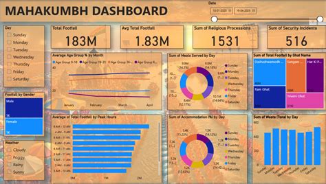 Ritik Gupta On Linkedin Powerbi Dataanalytics Mahakumbh Datavisualization
