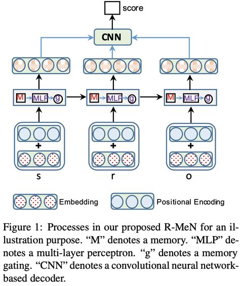 Reading A Relational Memory Based Embedding Model For Triple