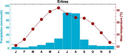 Climgen Eritrea Climate Observations