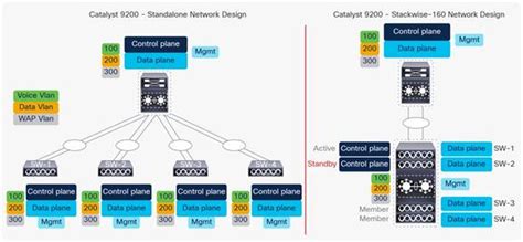 Cisco Catalyst 9200 Series Switch Architecture White Paper